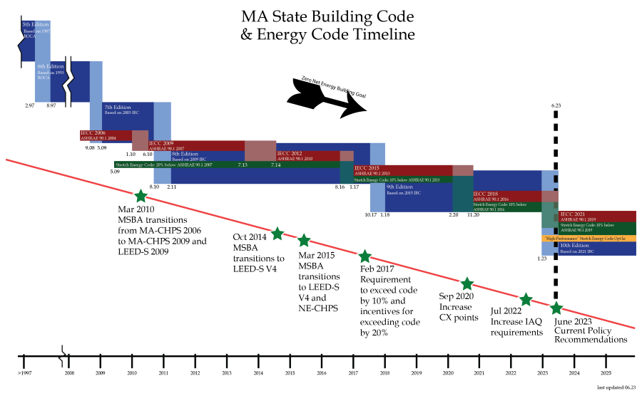 State Building and Energy Code | Massachusetts School Building Authority